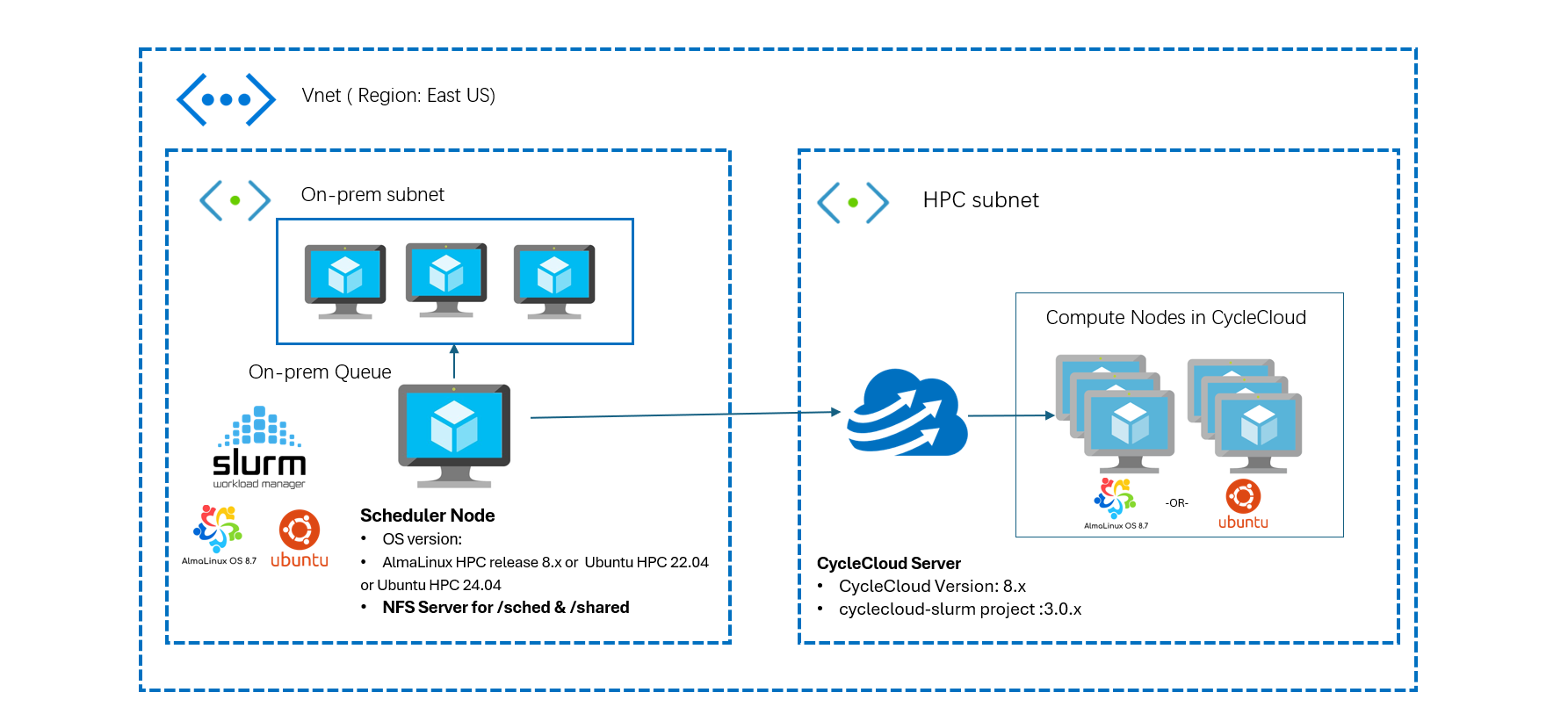 Setting Up Slurm Cloud Bursting Using CycleCloud on Azure | Microsoft Community Hub