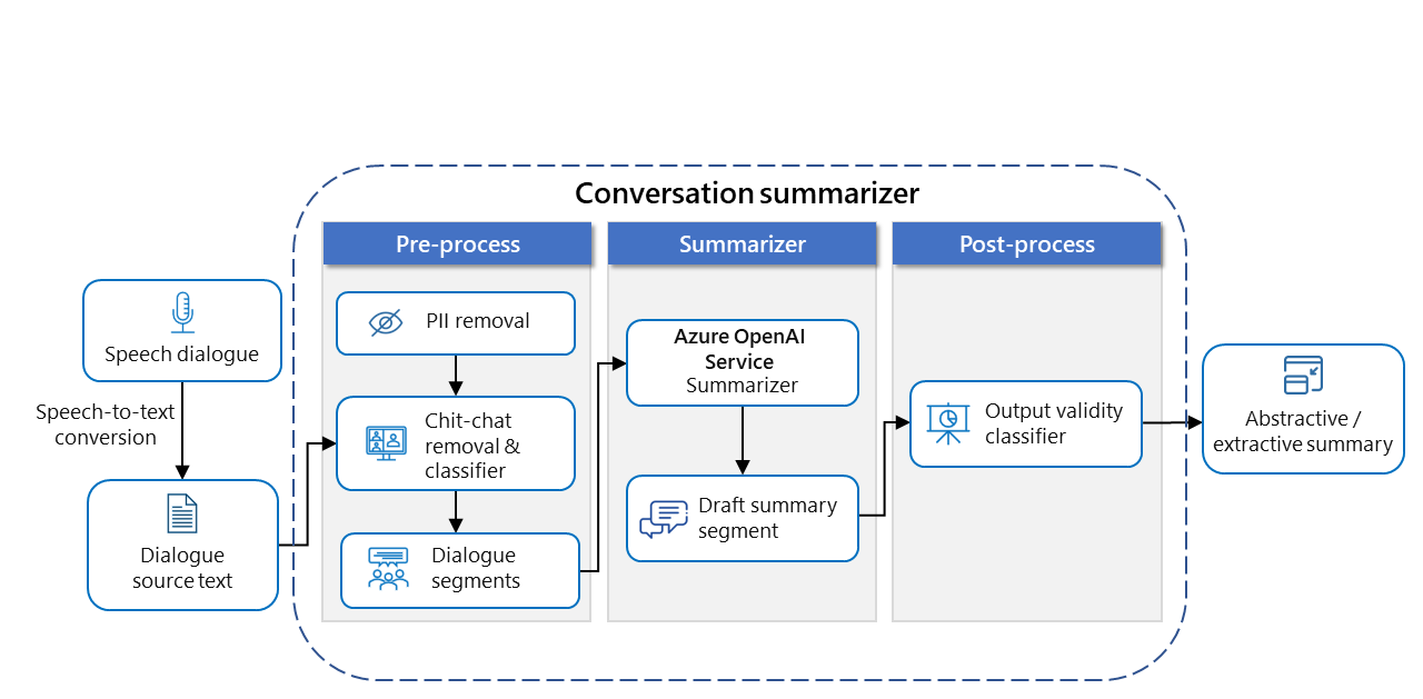 How Azure’s AI Language Service Simplifies Transcript Summarization