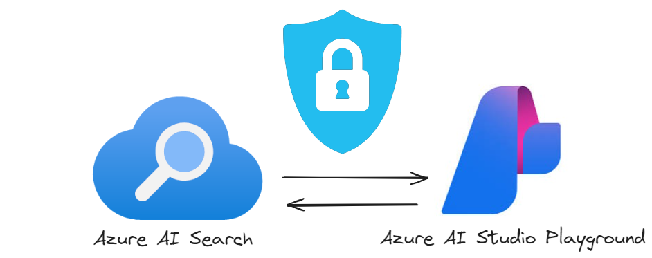 [AI Search] Minimum RBAC role for AI search when selecting it as data ...
