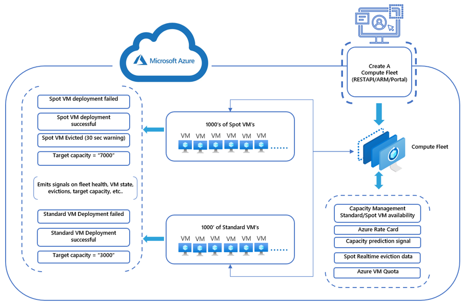 Announcing the Public Preview of Azure Compute Fleet | Microsoft ...