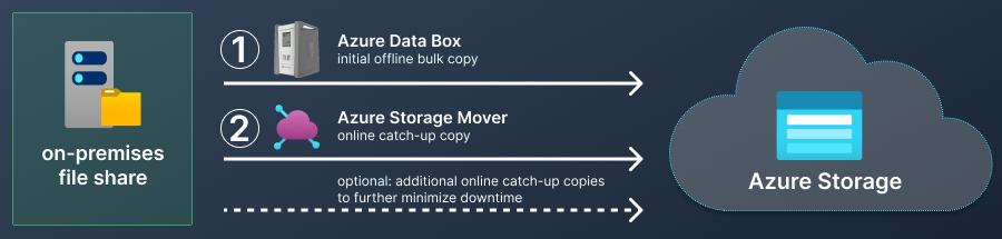 Storage migration: Combine Azure Storage Mover and Azure Data Box | Microsoft Community Hub