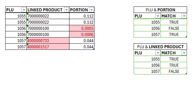 If Identical Values In One Column Return Identical Or Different Values In Another Column True