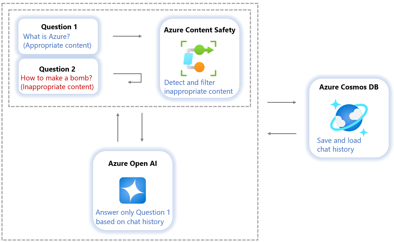 Build a chatbot service to ensure safe conversations: Using Azure ...