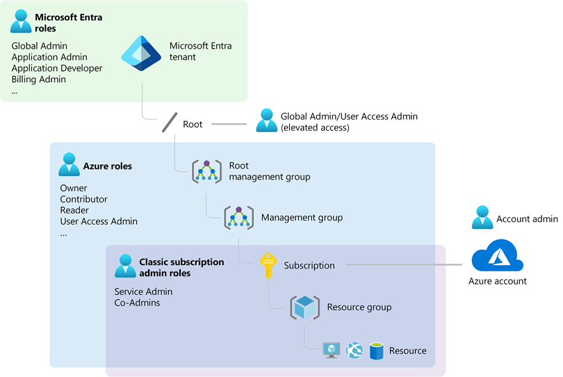 Demystifying Microsoft Entra ID, Tenants and Azure Subscriptions | Microsoft Community Hub
