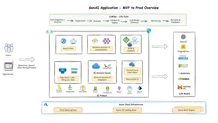 The Evolution of GenAI Application Deployment Strategy: From MVP to ...