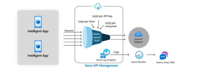 AI+API better together: Azure APIM Benefits & Best Practices using APIs for AI workloads