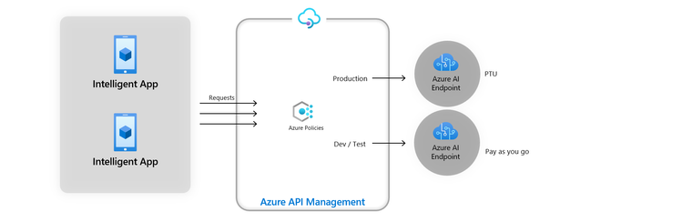 AI+API better together: Azure APIM Benefits & Best Practices using APIs ...