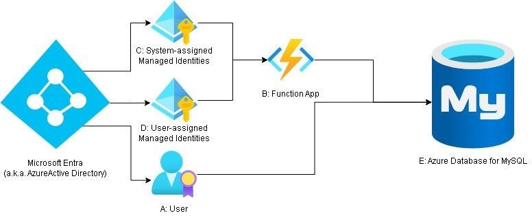 Use Microsoft Entra To Connect Azure Database For Mysql Via Function