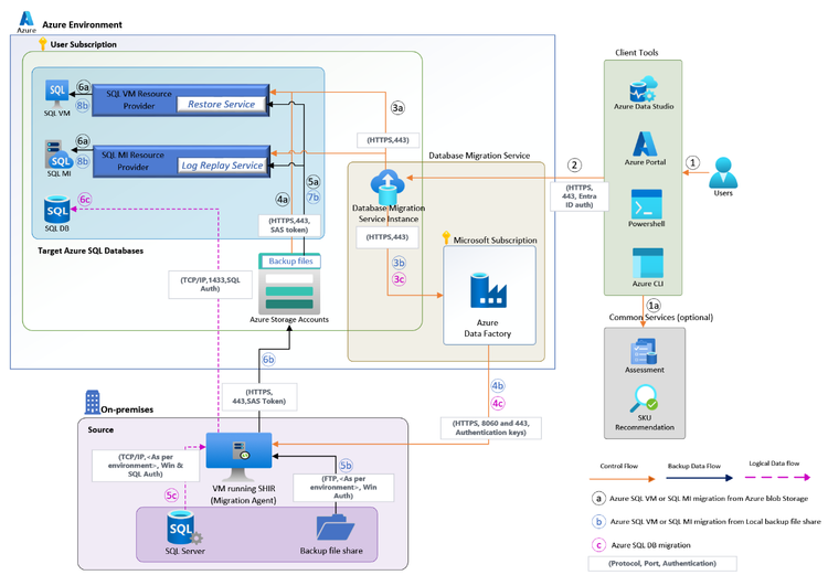 Architecture of Azure Database Migration Service | Microsoft Community Hub