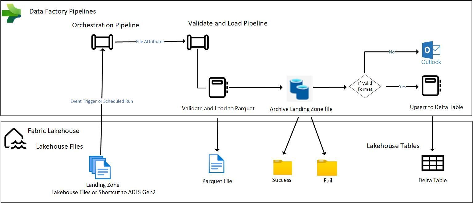 Validate Csv Files Before Ingestion In Microsoft Fabric Data Factory Pipelines Microsoft