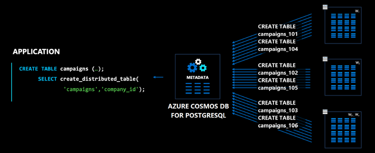 Discover how Azure Cosmos DB for PostgreSQL extends your beloved PostgreSQL with superpowers