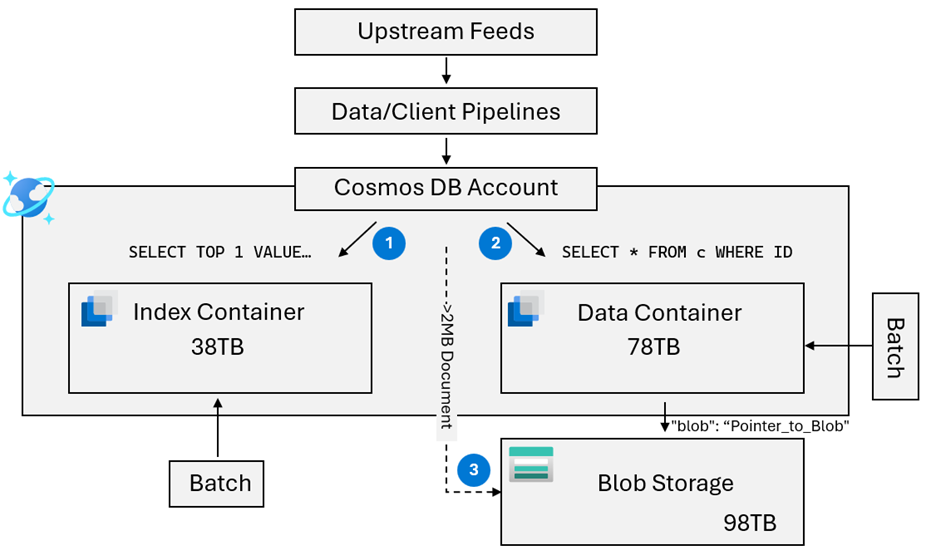 How to use Cosmos DB at extreme scale with large document sizes