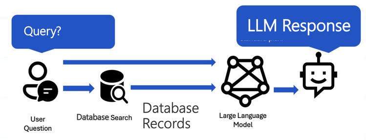 Why? and How to Ground a Large Language Models using your Data? (RAG)