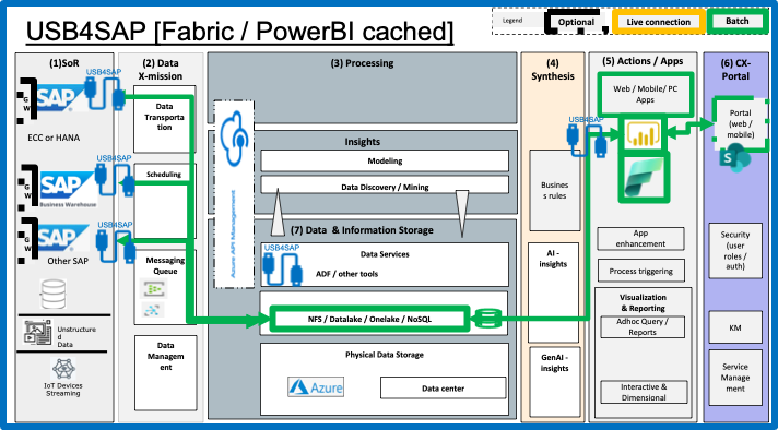 Integrate Microsoft Fabric with SAP data with USB4SAP [in live and ...