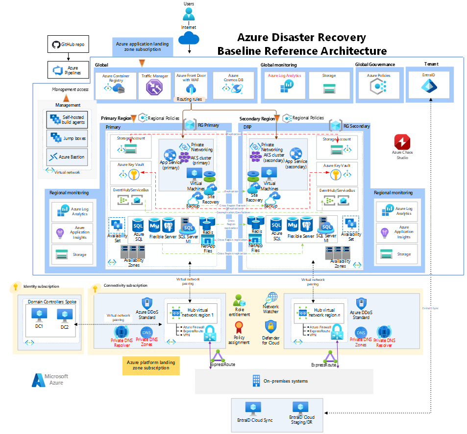 Getting Started with Reliability on Azure: Ensuring Cloud Applications Stay Up and Running ...