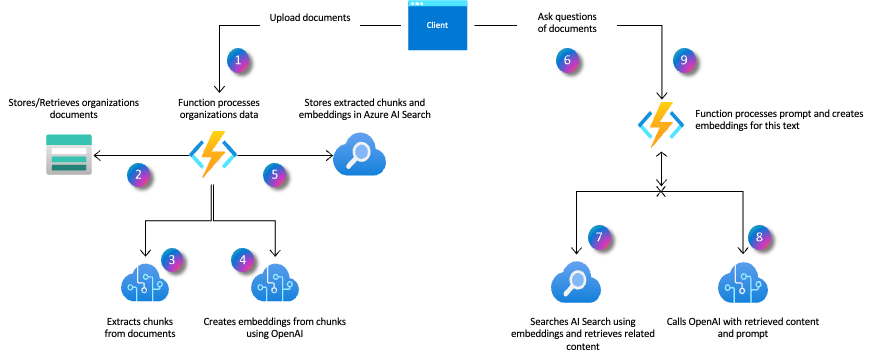 Azure Functions Triggers And Bindings For Building Intelligent Apps With Azure Openai