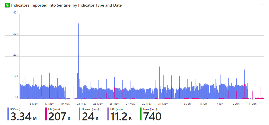 Massive reduction in Threat Intelligence IP data since Monday 10th June | Microsoft Community Hub