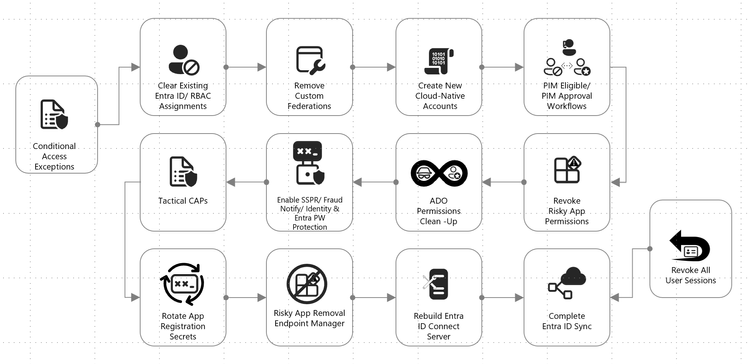 Octo Tempest: Hybrid identity compromise recovery | Microsoft Community Hub