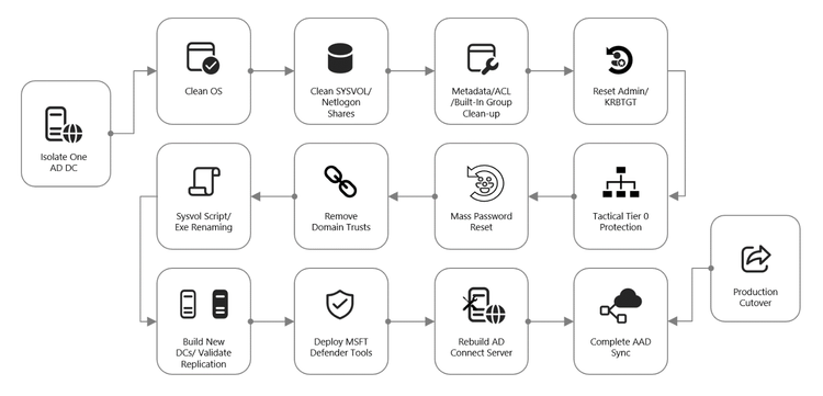 Octo Tempest: Hybrid identity compromise recovery | Microsoft Community Hub