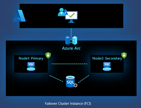 General Availability of SQL FCI and AG Features SQL Server Enabled by ...