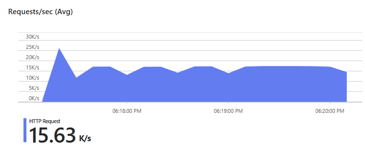 Azure Functions Flex Consumption High Throughput Scale