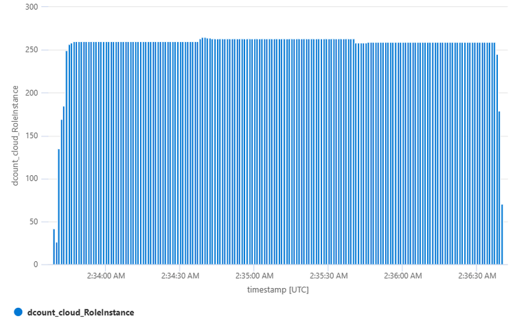 Azure Functions Flex Consumption http high throughput scale