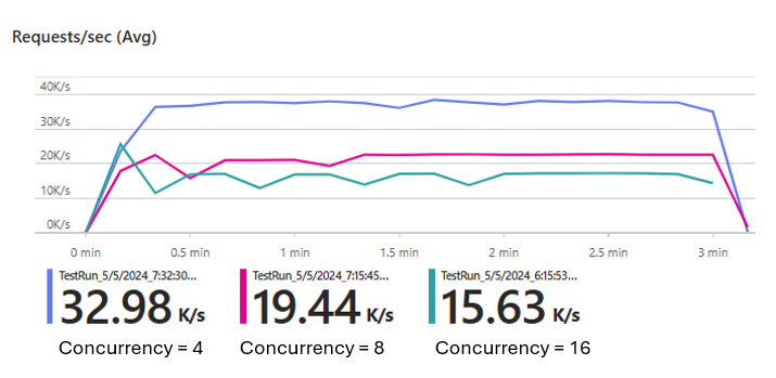 Azure Functions Flex Consumption High Throughput Scale