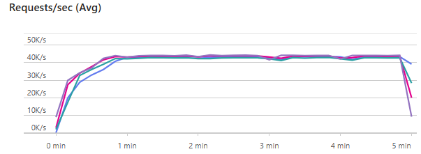 Azure Functions Flex Consumption http high throughput scale