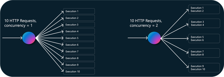 Azure Functions Flex Consumption http high throughput scale