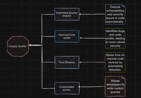 Boosting Code Security with GHAS Code Scanning in Azure DevOps & GitHub ...