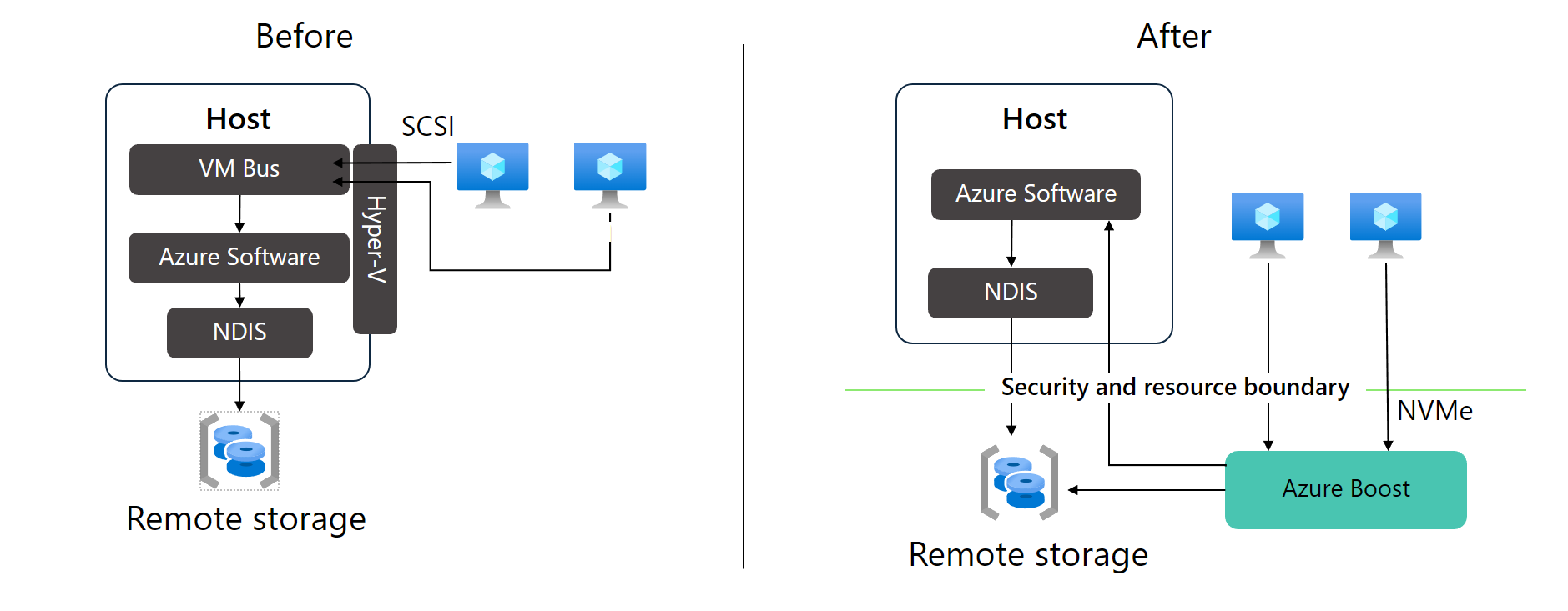 Converting Virtual Machines running Linux from SCSI to NVMe | Microsoft Community Hub