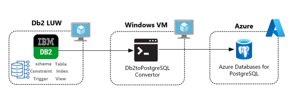 Converting database objects from Db2 to Azure Database for PostgreSQL ... Converting database objects from Db2 to Azure Database for PostgreSQL ...