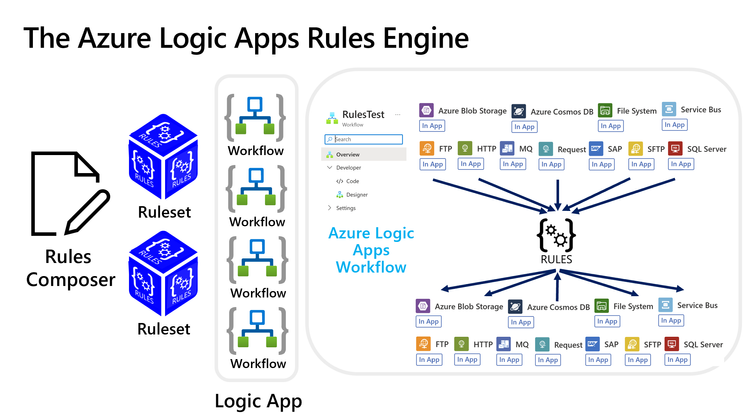 Announcing the Public Preview of the Azure Logic Apps Rules Engine! | Microsoft Community Hub