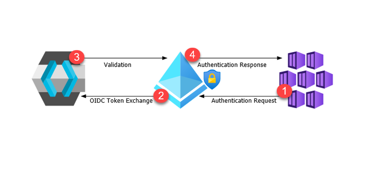 Using Keycloak With Azure Ad To Integrate Aks Cluster Authentication