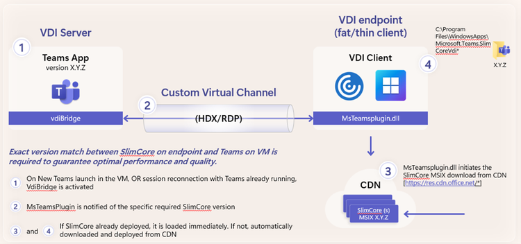 The future of Microsoft Teams in VDI | Microsoft Community Hub