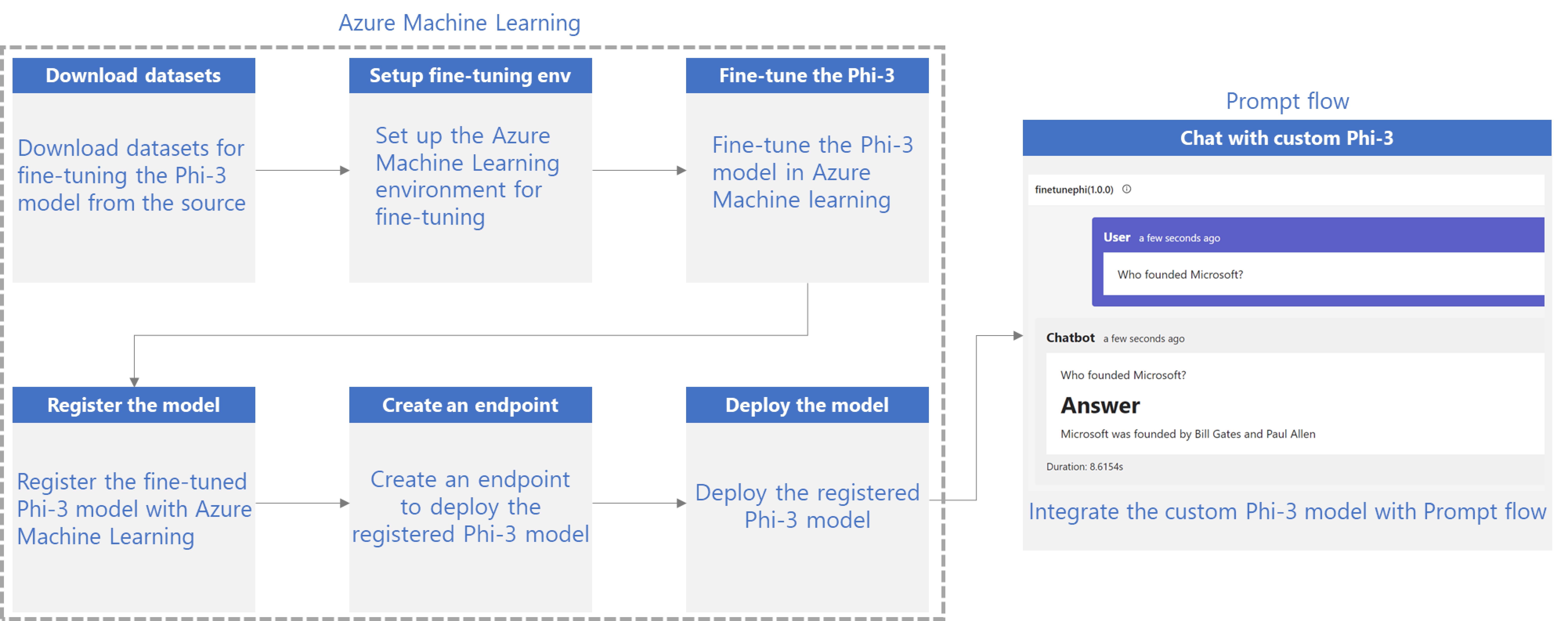 Fine-Tune and Integrate Custom Phi-3 Models with Prompt Flow