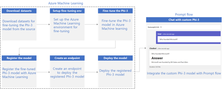 Fine-Tune and Integrate Custom Phi-3 Models with Prompt Flow