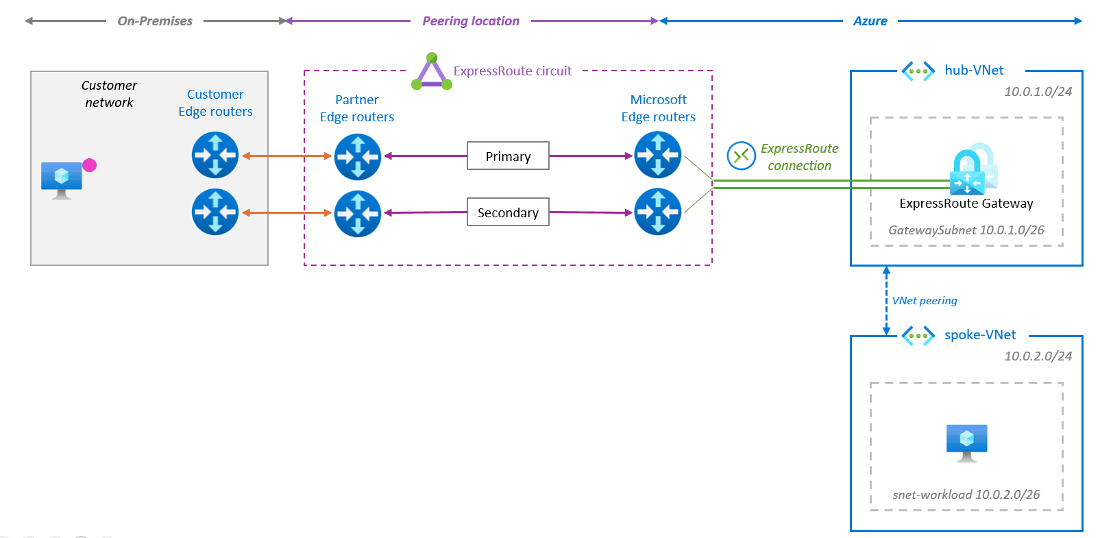 Optimizing Data Flow: Leveraging ExpressRoute FastPath for reduced ...