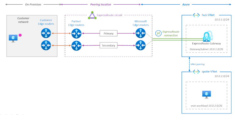 Optimizing Data Flow: Leveraging ExpressRoute FastPath for reduced latency and increased throughput