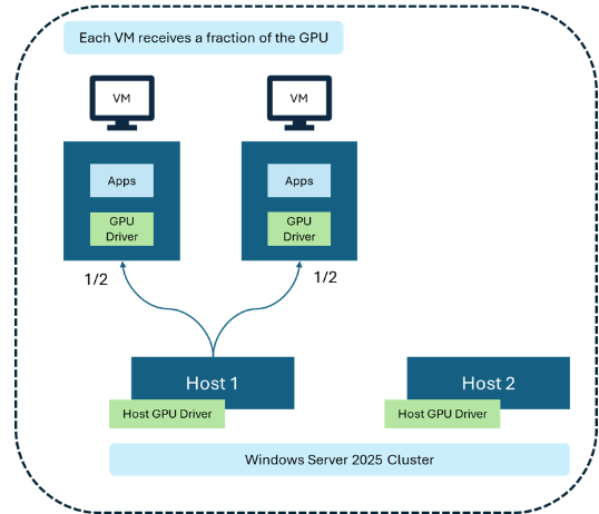 Exploring New GPU Virtualization Features: A Closer Look | Microsoft ...