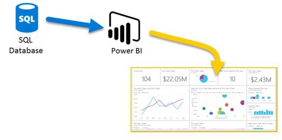Integrating Power BI with Azure Data Services | Microsoft Community Hub