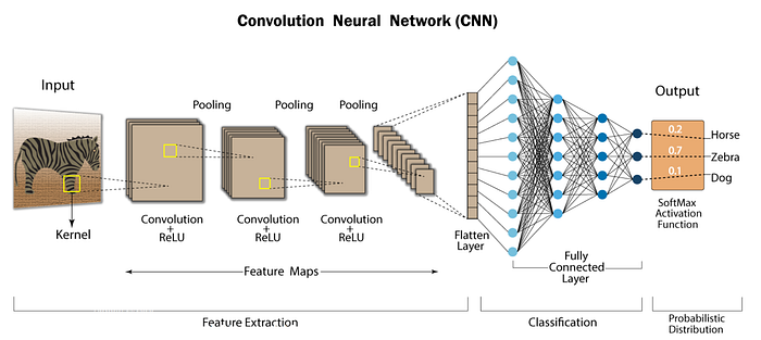 What is Convolutional Neural Network — CNN (Deep Learning) | Microsoft ...