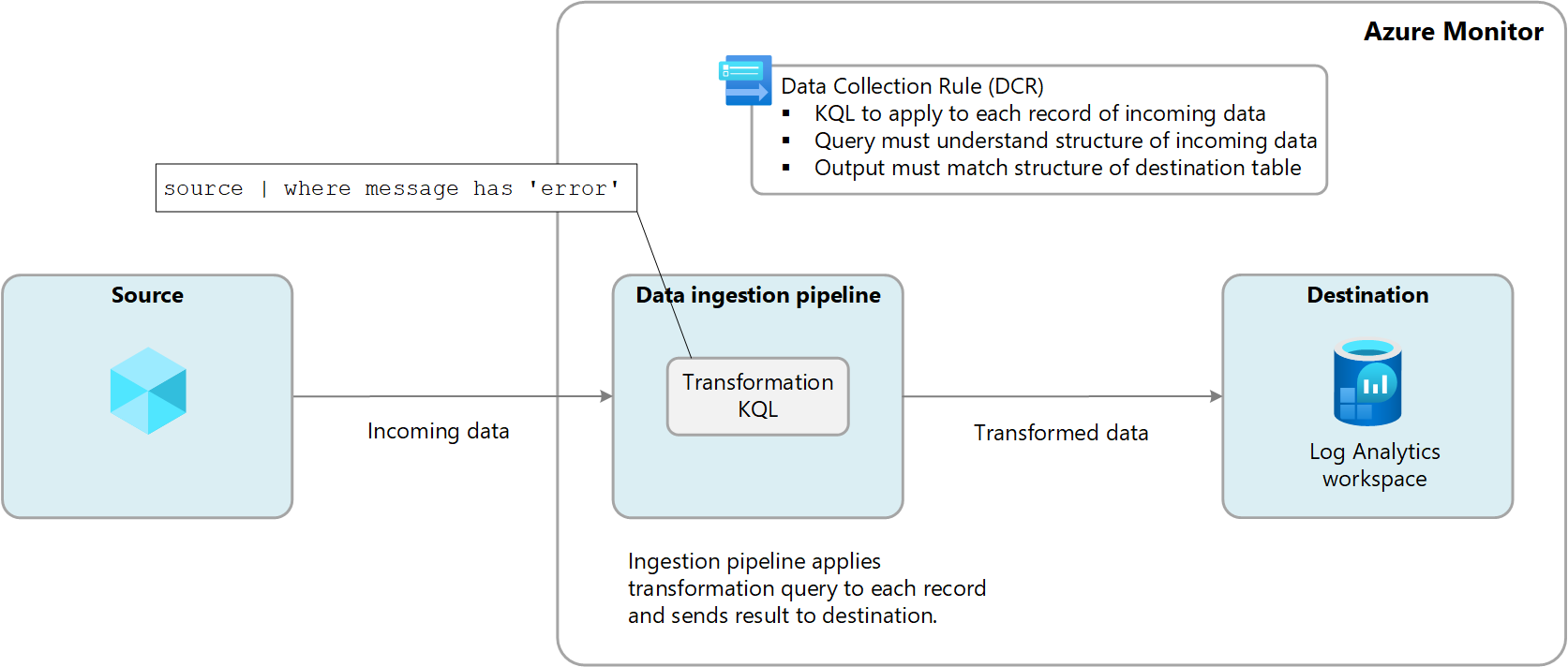 Workspace & DCR Transformation Simplified | Microsoft Community Hub