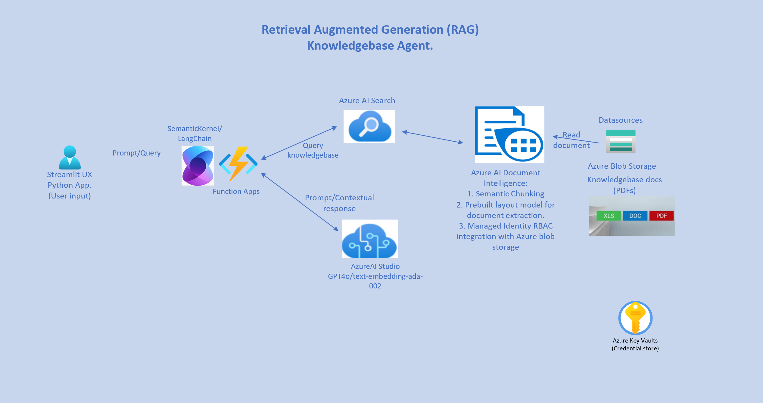 Enhancing Document Extraction with Azure AI Document Intelligence and LangChain for RAG ...