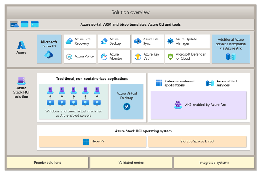 Microsoft Virtualization Migration Options | Microsoft Community Hub