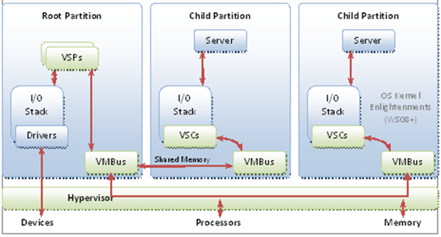 Microsoft Virtualization Migration Options | Microsoft Community Hub
