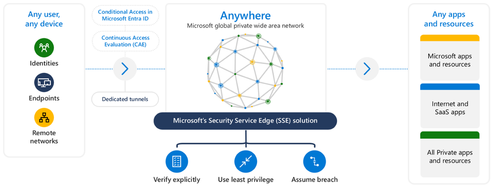 New Blog | Microsoft Security Service Edge now generally available ...