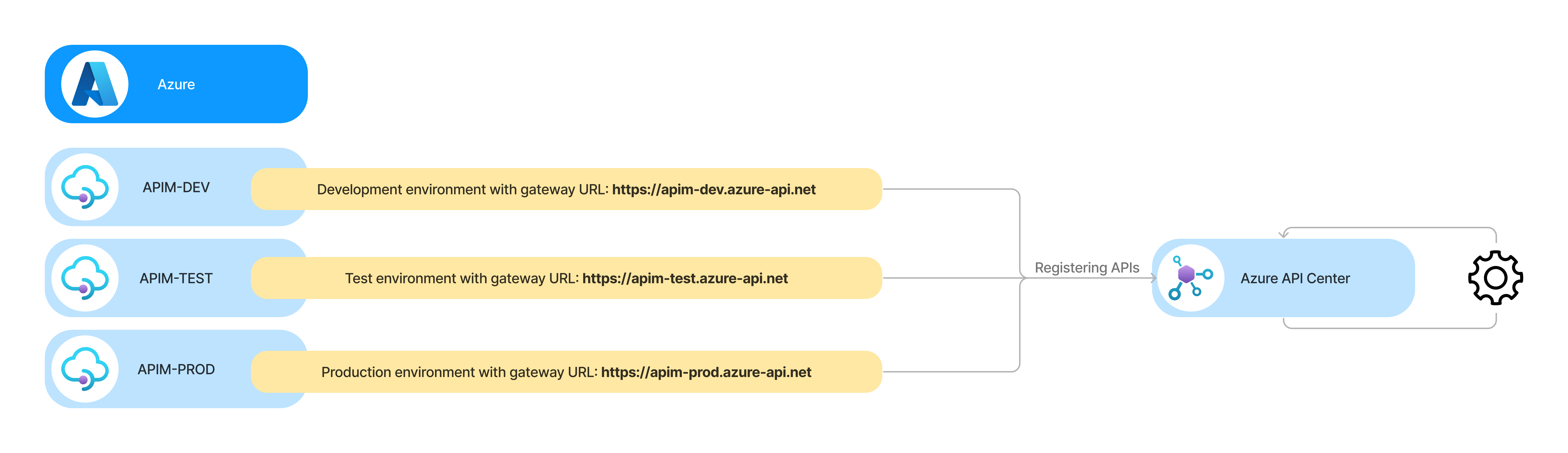 The Rising Significance of APIs - Azure API Management & API Center | Microsoft Community Hub