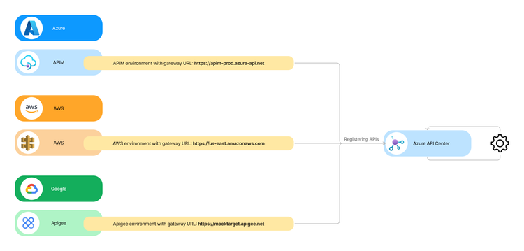 The Rising Significance of APIs - Azure API Management & API Center | Microsoft Community Hub