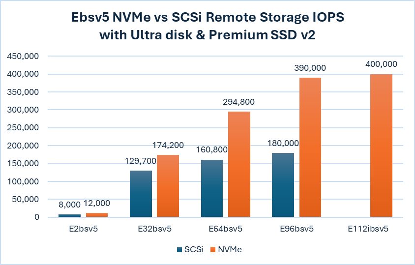 NVMe-enabled Ebsv5 VMs offering 400K IOPS and 10GBps throughput now generally available ...